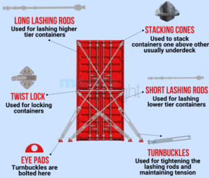 컨테이너 선박의 화물고박장치(CARGO LASHING GEAR) 관련 용어 - SEAMAN LIFE